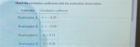 Match The Correlation Coefficients With The Scatterplots Shown Below