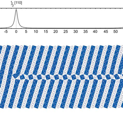 Deformation Twinning In 110 With A 16 110 Partial Dislocation Of