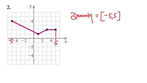 SOLVED Determine The Domain And The Range Of Each Of The Functions Graphed In Exercises THE