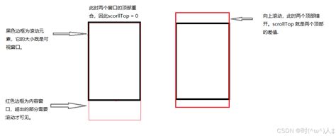 Vue实现滚动元素始终固定在最底部vue固定按钮在底部 Csdn博客 Vue实现滚动元素始终固定在最底部vue固定按钮在底部 Csdn博客