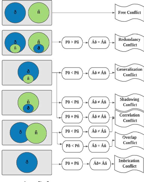 figure 7 from detection and classification of conflict flows in sdn using machine learning