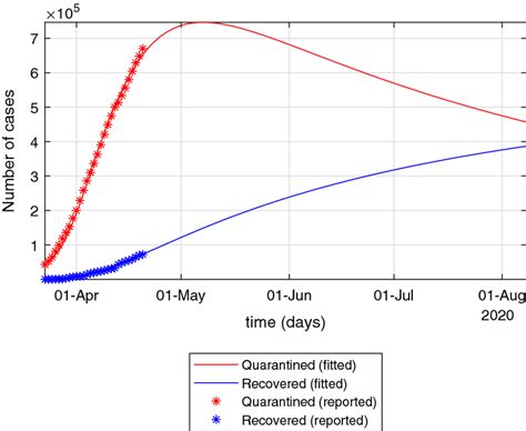Number Of Isolated Cases Predicted And Recovered Cases Predicted By The