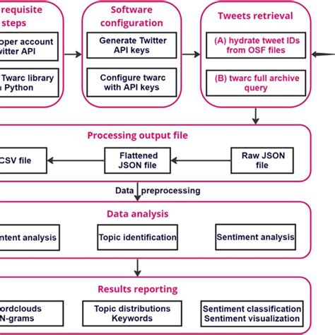 Sentiment Analysis With Roberta And Textblob Download Scientific Diagram
