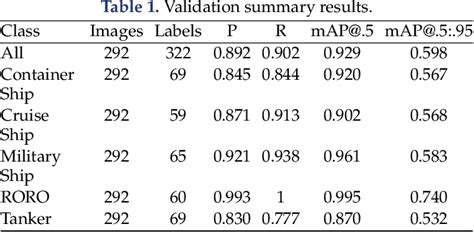 Table 1 From Object Detection And Ship Classification Using Yolov5