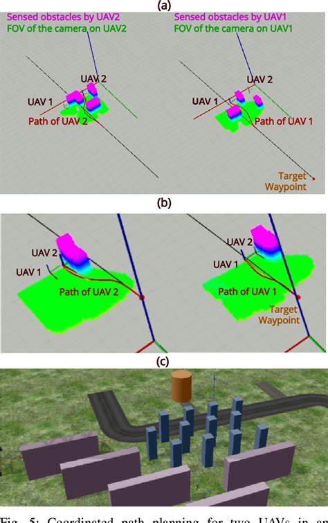 Figure 1 From Multi Uav Path Coordination Through Generalized Potential