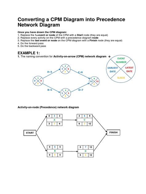 Chapter 62 Converting A Cpm Into Precedence Diagram Pdf Areas Of
