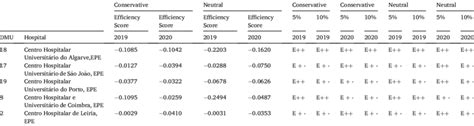 Robustness Assessment Of Efficiency Scores Download Scientific Diagram