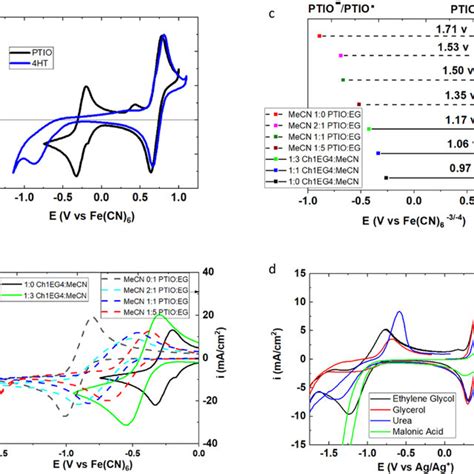 Microelectrode Voltammetry Of The Positive Battery Reservoir Of A 0 1 M Download Scientific