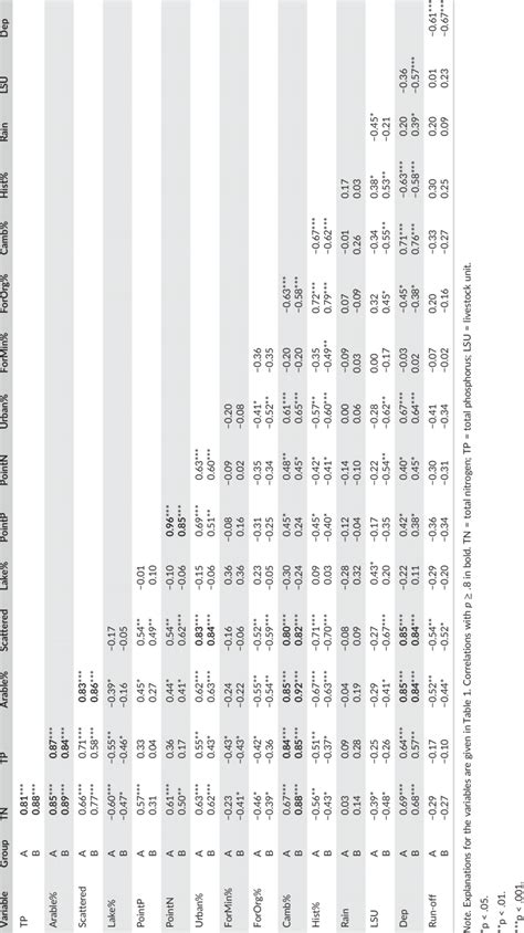 Pearsons Correlation Matrix Between The Losses Of Tn And Tp And The Download Scientific