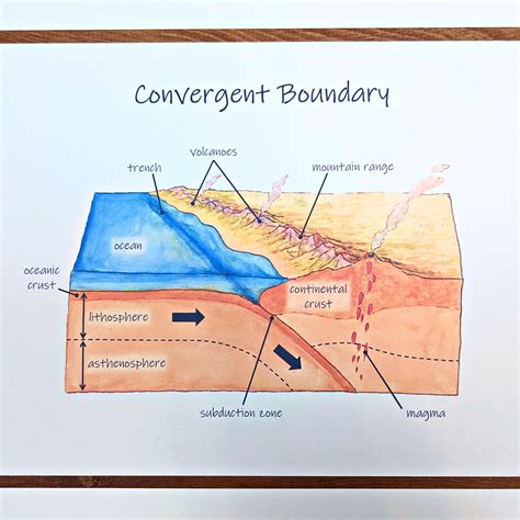 Tectonic Plate Boundary Diagrams Convergent Divergent And Transform Classroom Posters Earth