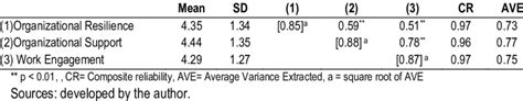 Internal Consistency Convergent Validity And Discriminant Validity Of