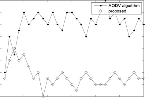 Total Packets Dropped Vii Download Scientific Diagram