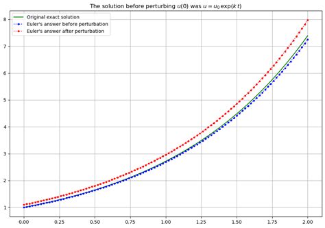 Basic Concepts And Eulers Method Introduction To Numerical