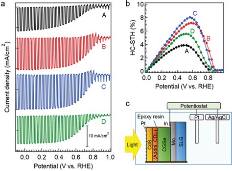 Pec Water Splitting Hydrogen Evolution Performance A Lsv Plots Download Scientific Diagram
