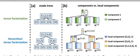 Figure 1 From Implicit Regularization In Hierarchical Tensor