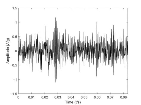 The Analyzed Results With Cwt A Vibration Signal Of Inner Race Download Scientific Diagram