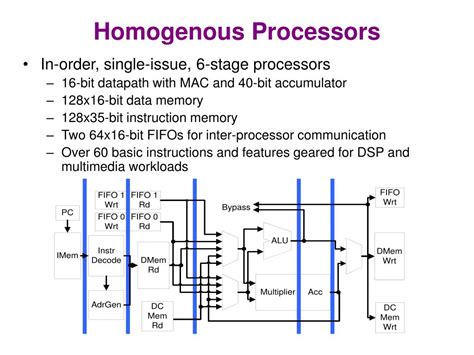 Ppt A 167 Processor Computational Array For Highly Efficient Dsp And Embedded Application