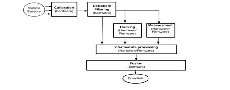 Autonomous Target Recognitionidentification Tri D System