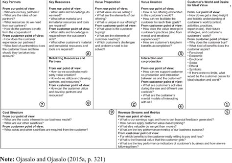 The Service Logic Business Model Canvas Download Scientific Diagram