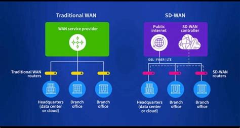 🔴 Traditional Networking Vs Sdwan Traditional Networking Is Based On The Concept Of Routing