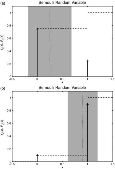 A.4 DISCRETE RANDOM VARIABLES - Probability, Random Variables, and Random Processes: Theory and ...