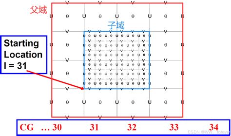 WRF理论第十七期单向 双向嵌套机制含namelist input详细介绍 技术栈