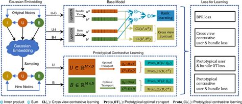 Figure 3 From Gaussian Graph With Prototypical Contrastive Learning In E Commerce Bundle