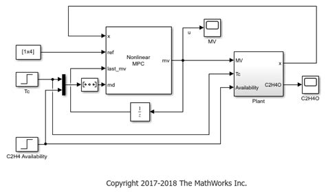 Nonlinear Mpc Controller Simulate Nonlinear Model Predictive