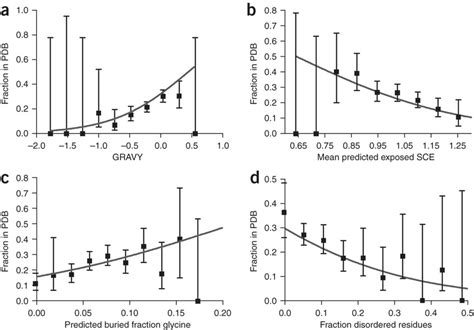 Four Major Predictors Of Success In Crystal Structure Solution Graphs