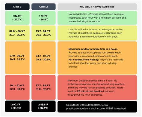 Uil Wbgt And Heat Stress Recommendations For Texas Schools