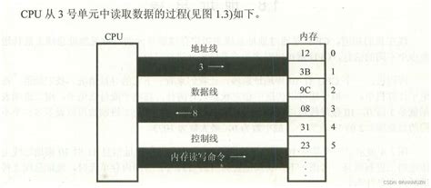 汇编语言第一章基础知识 csdn博客
