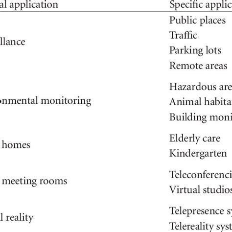 Applications Of Visual Sensor Networks Download Table