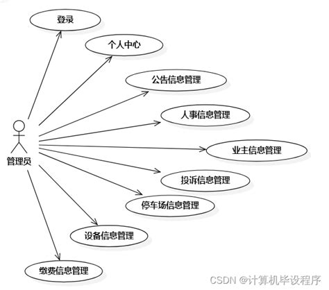 基于ssm的小区物业管理系统设计与实现 Csdn博客
