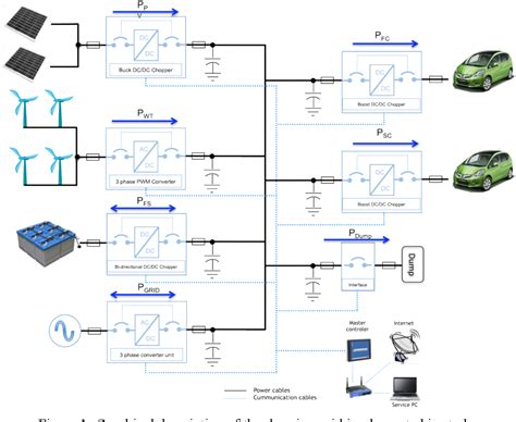Figure 1 From Sustainable Dc Microgrid Control System For Electric Vehicle Charging Stations