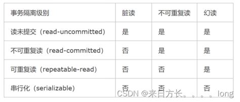 mysql的事务是什么？什么是脏读、幻读、不可重复读？ mysql事务 幻读和不可重复读 csdn博客