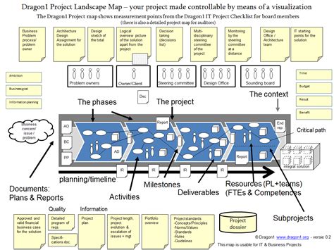 Project Landscape Map Example Dragon1 Software