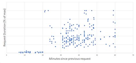Azure Functions Cold Starts In Numbers Mikhail Shilkov