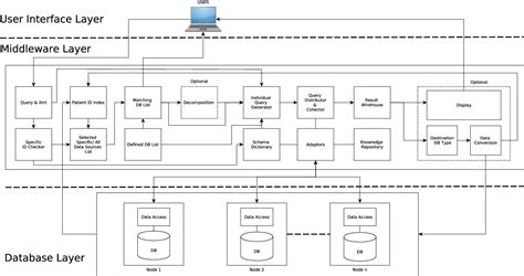 Figure 1 From A Simplified Architecture To Integrate And Interoperate