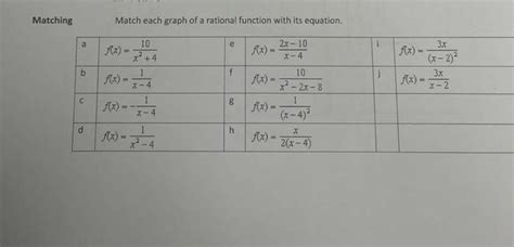 Solved Match Each Graph Of A Rational Function With Its Chegg