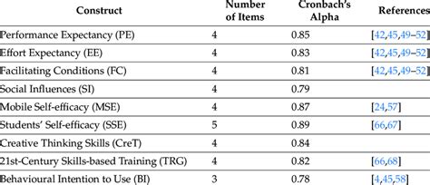 Constructs Cronbachs Alpha Values And References Download