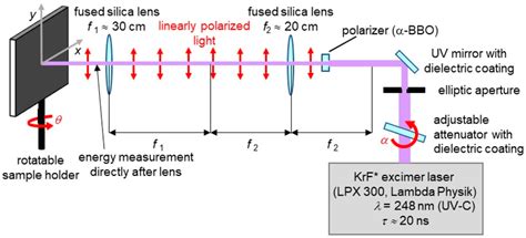 Setup For Laser Induced Periodic Surface Structures Lipss Fabrication Download Scientific
