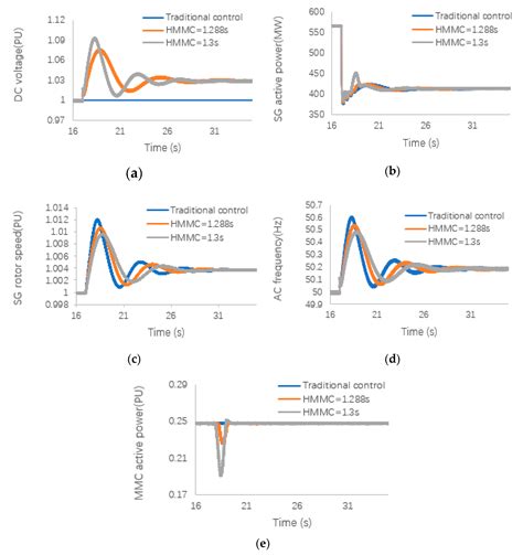 Improved Control Strategy Of MMCHVDC To Improve Frequency Support Of AC System