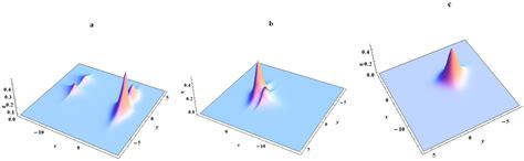 Symmetry Free Full Text Some Novel Fusion And Fission Phenomena For An Extended 2 1