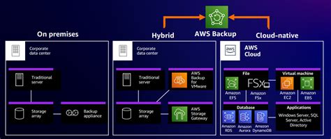 Terminalworks Blog Data Protection And Resilience With Aws Storage