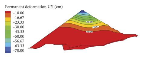 Permanent Deformation In The Vertical Direction Cm A A 2d View Download Scientific Diagram