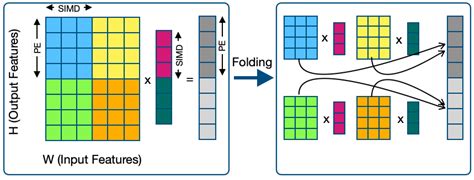 Fpga Qnn Quantized Neural Network Hardware Acceleration On Fpgas