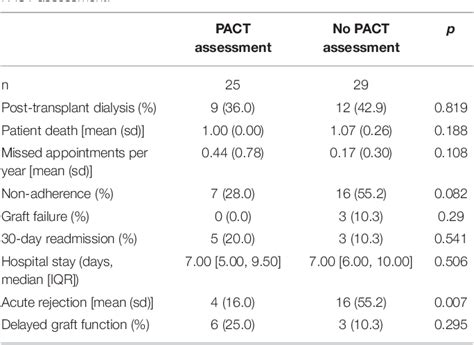 Table 2 From Psychosocial Assessment Of Candidates For Transplantation