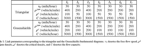 Table 1 From A Bi Level Model Of Dynamic Traffic Signal Control With Continuum Approximation