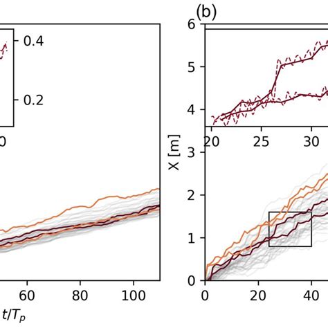 Example Particle Trajectories In Irregular Waves Showing Experiments Download Scientific