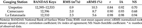 Statistical Summary Of The Weap Model Calibration N 264 Download Scientific Diagram